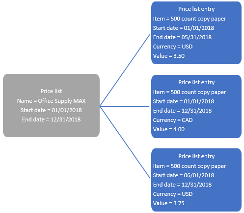 Price list entries—Purchasing